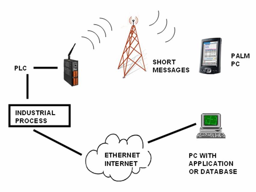 Latin Tech Inc PLCs with GPS